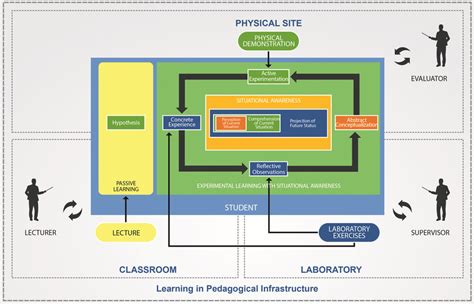 Conceptual Pedagogical Digital Twin Architecture [7] Download Scientific Diagram