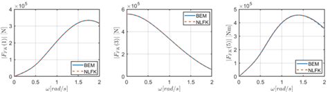 Comparison Of The Surge Heave And Pitch Dynamic Froude Krylov Force Download Scientific