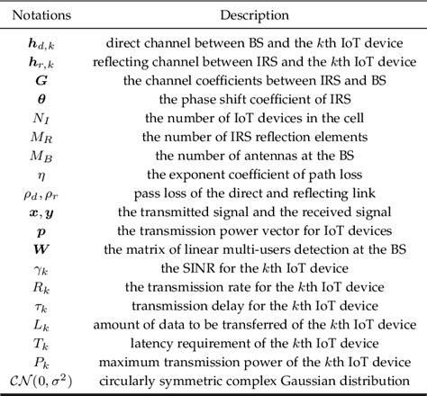 Table 1 From Leveraging Ai And Intelligent Reflecting Surface For Energy Efficient Communication