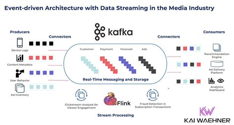 Data Streaming With Apache Kafka And Flink In The Media Industry