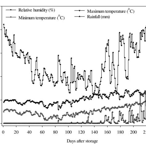 Daily Maximum And Minimum Temperature Relative Humidity And Rainfall