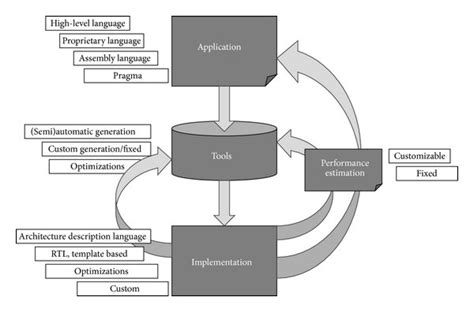 Reconfigurable Processor Design Methodology Download Scientific Diagram