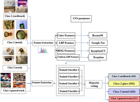 Waste Material Classification Using Performance Evaluatio