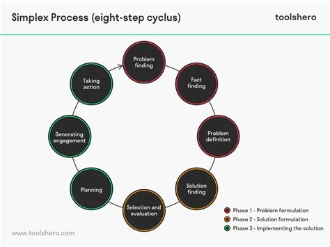 Simplex Problem Solving Process By Marino Basadur Toolshero