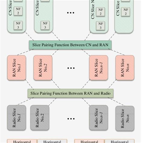 Network Slicing Management Architecture Download Scientific Diagram