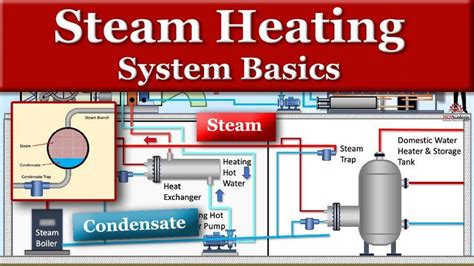 Steam Heating System Basics Hvac System System Heating Systems