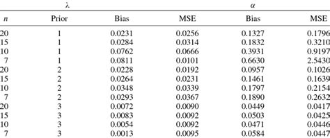 4 Average Bias And Mse For The Bayes Estimators Of λ And α When λ α