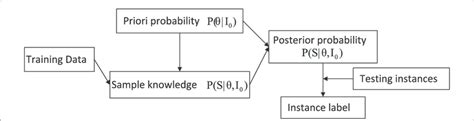 Traditional Bayesian Algorithm Download Scientific Diagram