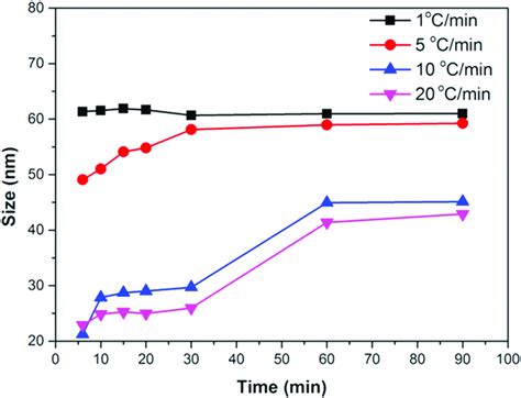 Size Vs Time Curves At Different Heating Rates Download Scientific Diagram