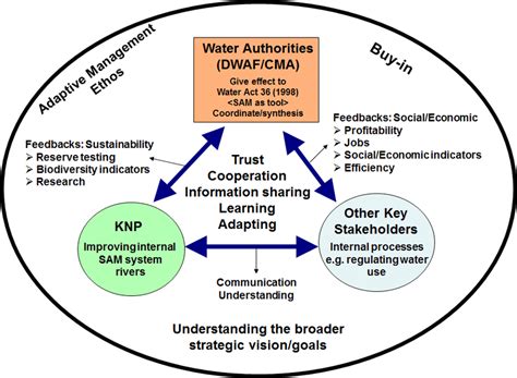1 Conceptual Framework For Guiding The Adaptive Management Study