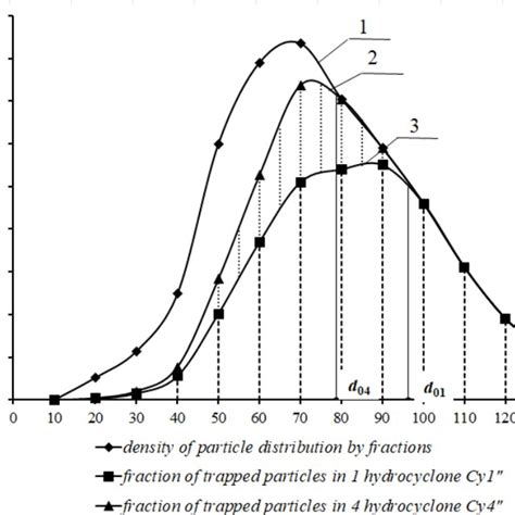 The Density Of The Particle Distribution In The Suspension Fractions Download Scientific