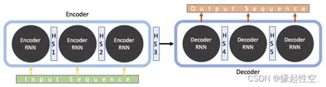 Keras实现seq2seqkeras Seq2seq Csdn博客