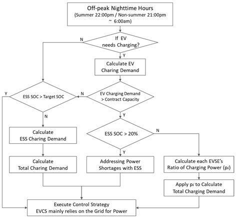 Dynamic Energy Management Strategy Of A Solar And Energy Storage Integrated Smart Charging Station