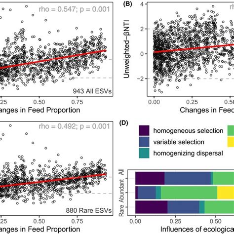 Influence Of Ecological Processes In Governing Bacterial Community Download Scientific Diagram