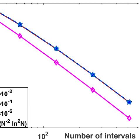 Order Of Convergence Through Loglog Plot For Example 1 Using The Nipg
