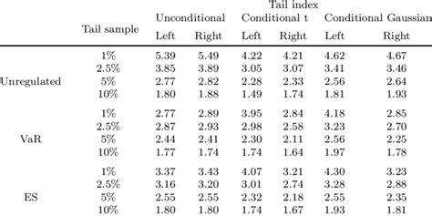 Conditional Hill Estimator Over 100 Simulations Median Download Scientific Diagram
