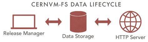 cernvm fs data life cycle scheme download scientific diagram