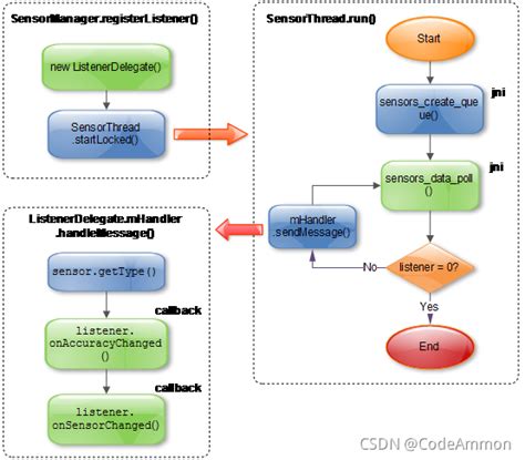 Android Sensor架构和原理分析 转载做学习记录android的sensor设备节点 Csdn博客