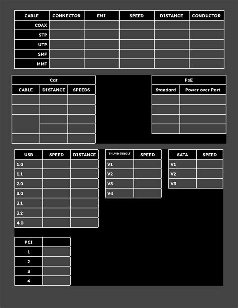 Comptia Core 1 Study Tables CABLE CONNECTOR EMI SPEED DISTANCE CONDUCTOR COAX STP UTP SMF MMF
