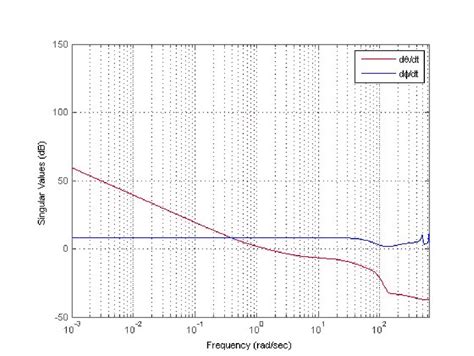 controller singular values download scientific diagram