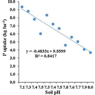 Correlation Between Soil PH And NPK Uptake Download Scientific Diagram