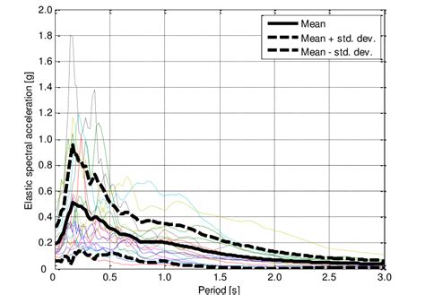 Elastic Acceleration Response Spectrum For 5 Damping Of The Selected Download Scientific