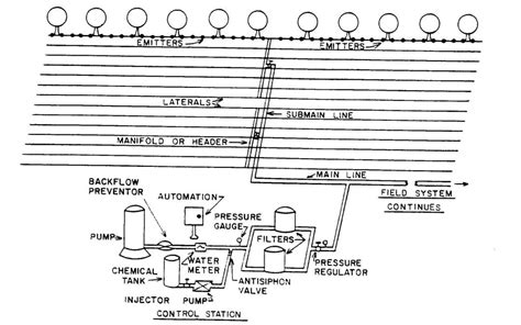 Typical Scheme Of A Micro Irrigation System Irriworks
