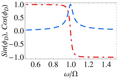 Behavior of sin φD dashed line and cos φD dashed dotted line as a Download Scientific