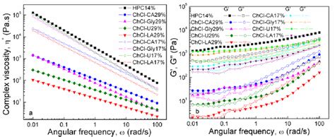 complex viscosity and dynamic moduli g and g as functions of angular