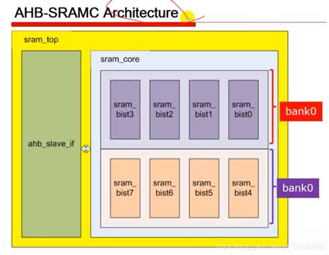 soc设计——（5）ahb sram设计 ahb sram csdn博客