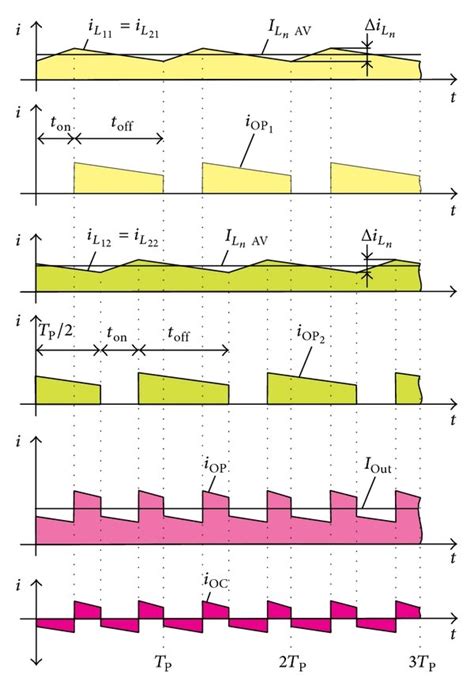 Current Waveforms At The Output Of The Two Phase Hybrid Boost Dc Dc
