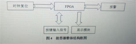 基于 Verilog Hdl的四路智能抢答器的设计quartus仿真 基于 Verilog Hdl的四路智能抢答器的设计quartus仿真