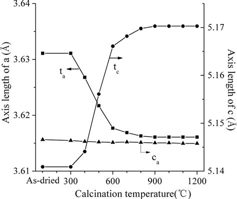Variation Of The Lattice Parameters Of Tetragonal And Cubic Download Scientific Diagram