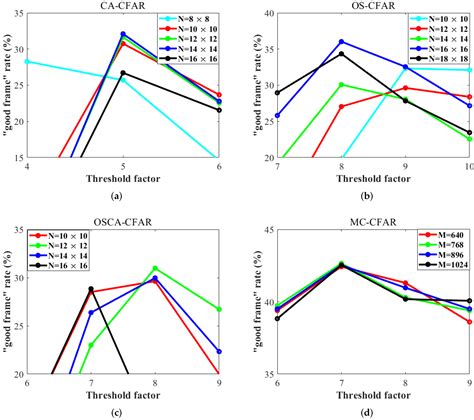 Remote Sensing Free Full Text A Cfar Algorithm Based On Monte Carlo Method For Millimeter