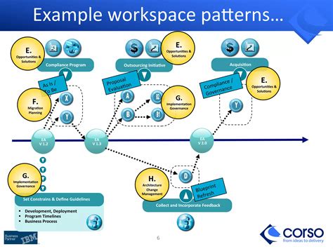 Building Business And It Architecture Roadmaps With Archimate And Togaf Ppt