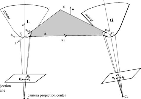 The Epipolar Geometry Of Two Panoramic Cameras With Hyperbolic Mirrors