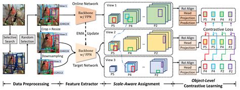 Paper Aligning Pretraining For Detection Via Object Level Contrastive