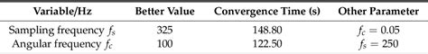 Table 2 From Design And Implementation Of A System On Chip For Self
