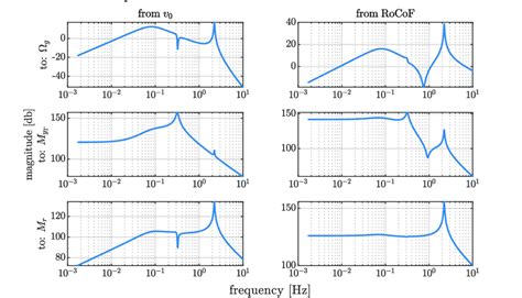 The Magnitudes Of The Transfer Functions From Input Variables To Output