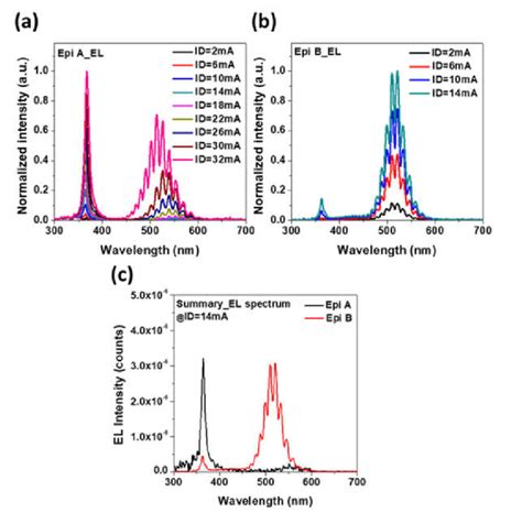 normalized intensity of electroluminescence spectrums of le hemts at
