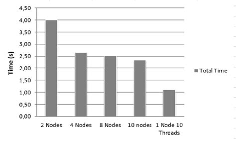 Scalability Study In A Cluster Environment Using MPI With Five Download Scientific Diagram