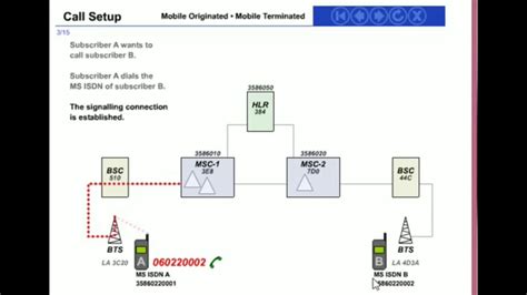 simplified call flow signaling handovers