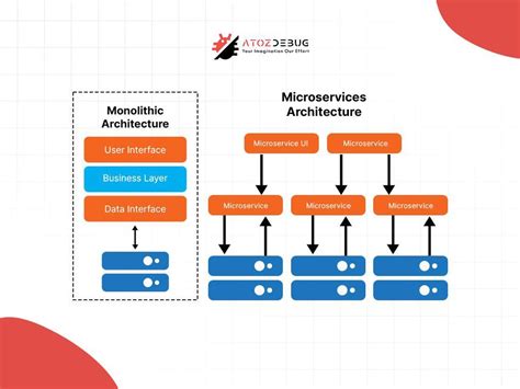 How Can Microservices Revolutionize Saas Development Atozdebug
