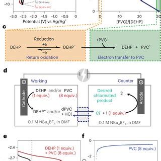Electroanalytical Data Ac Representative Cyclic Voltammetry Data Download Scientific Diagram