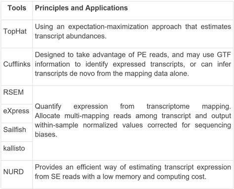 Decoding The Transcriptome A Comprehensive Guide To Rna Seq Analysis And Applications Biocode