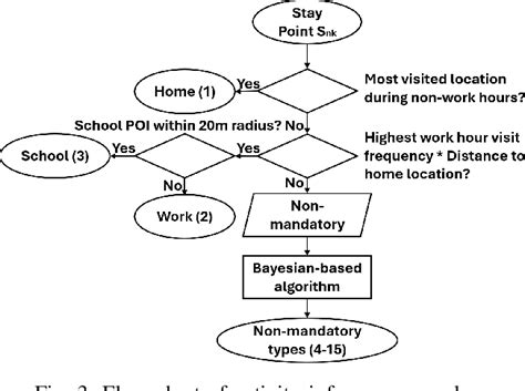 Figure 3 From Semantic Trajectory Data Mining With Llm Informed Poi Classification Semantic