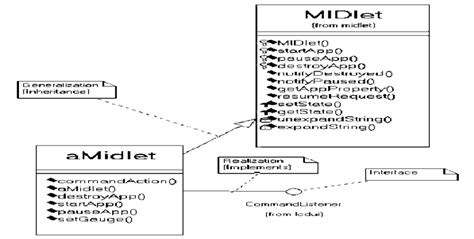 4 Class Relationship In Uml Source Khlaif M 2009 Pg 88 Download Scientific Diagram
