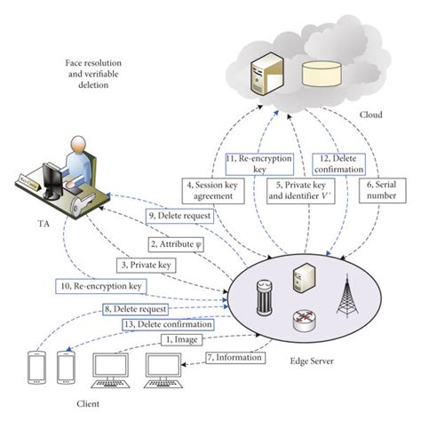Verifiable Deletion Process Of Cloud Data In Face Resolution