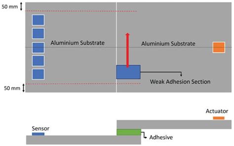 Applied Sciences Free Full Text Assessing Weak Adhesion In Single Lap Joints Using Lamb