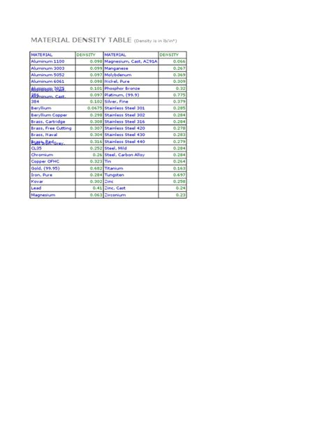 Material Density Table Density Is In Lbin Pdf